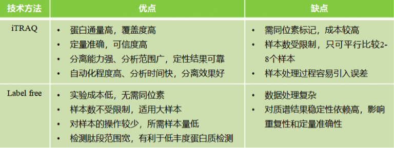 【案例解读】蛋白组学iTRAQ和label-free的技术应用 | | 百迈客生物