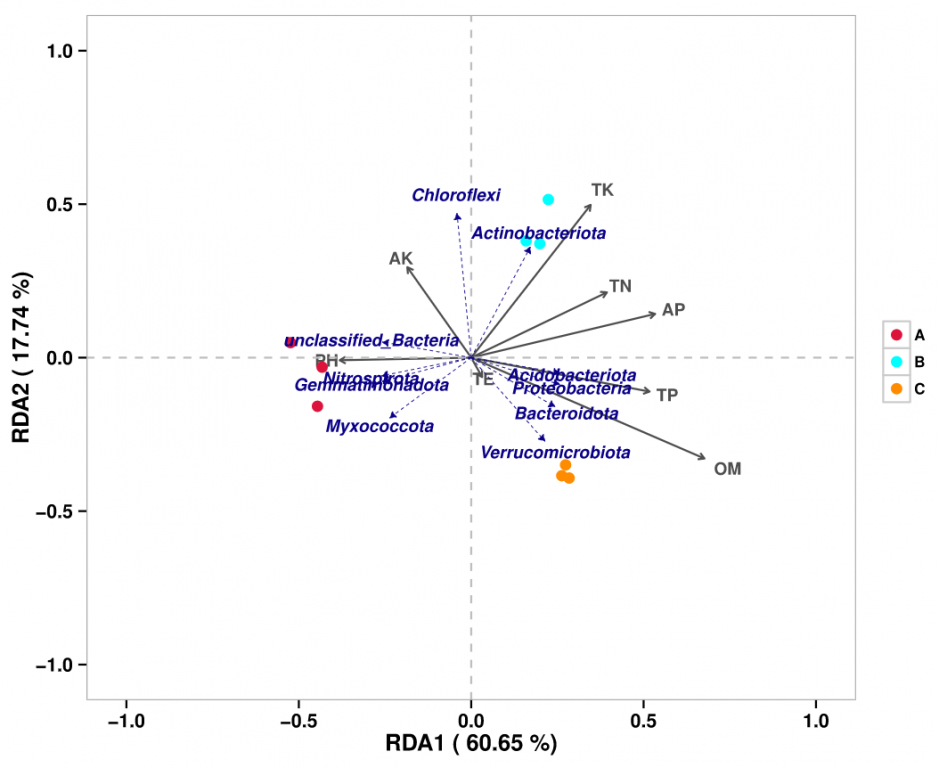 微生物组数据分析方法（二） | | 百迈客生物